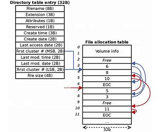 مخفف FAT32 چیست