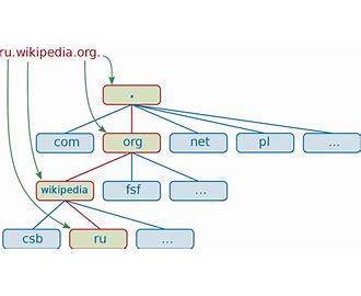 مخفف FQDN چیست