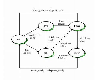 مخفف FSM چیست