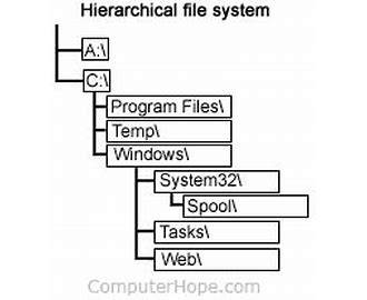 مخفف کلمه HFS چیست؟