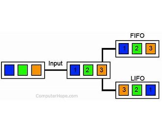 مخفف کلمه LIFO چیست؟