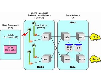 مخفف WCDMA چیست