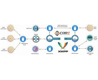 مخفف کلمه XMPP چیست؟