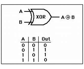 مخفف XOR چیست